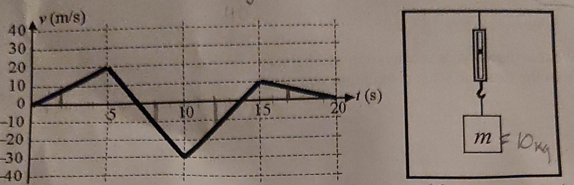 Solved A 10kg block hangs from a spring scale in an elevator | Chegg.com