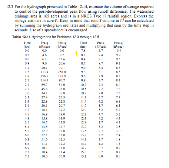 Solved 12.3 ﻿For the hydrograph presented in Table 12.14, | Chegg.com