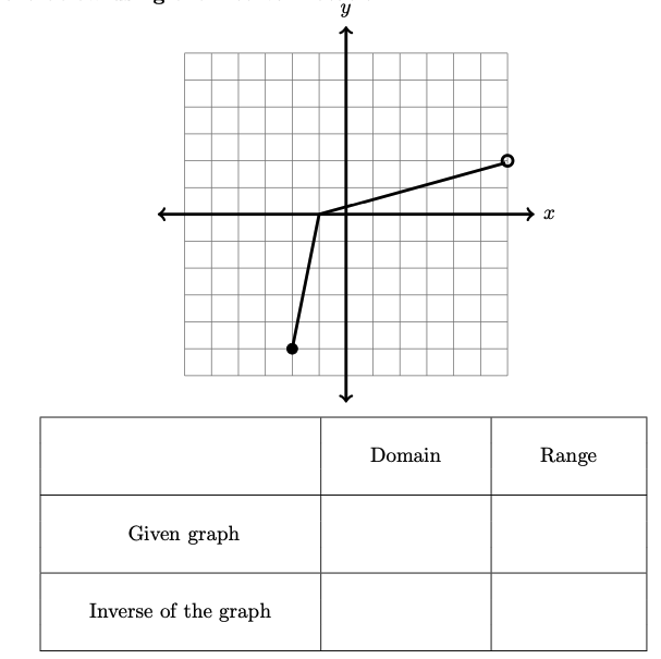 Solved Consider the graph below, draw its inverse if it | Chegg.com