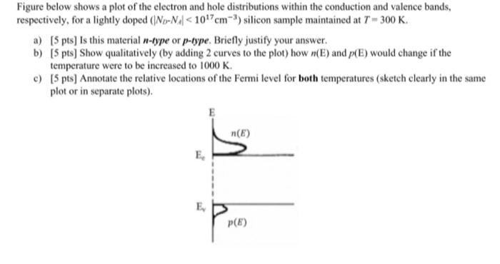 Solved Figure Below Shows A Plot Of The Electron And Hole