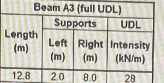 Solved Beam 3 UDL Beam A3 (full UDL) | Chegg.com