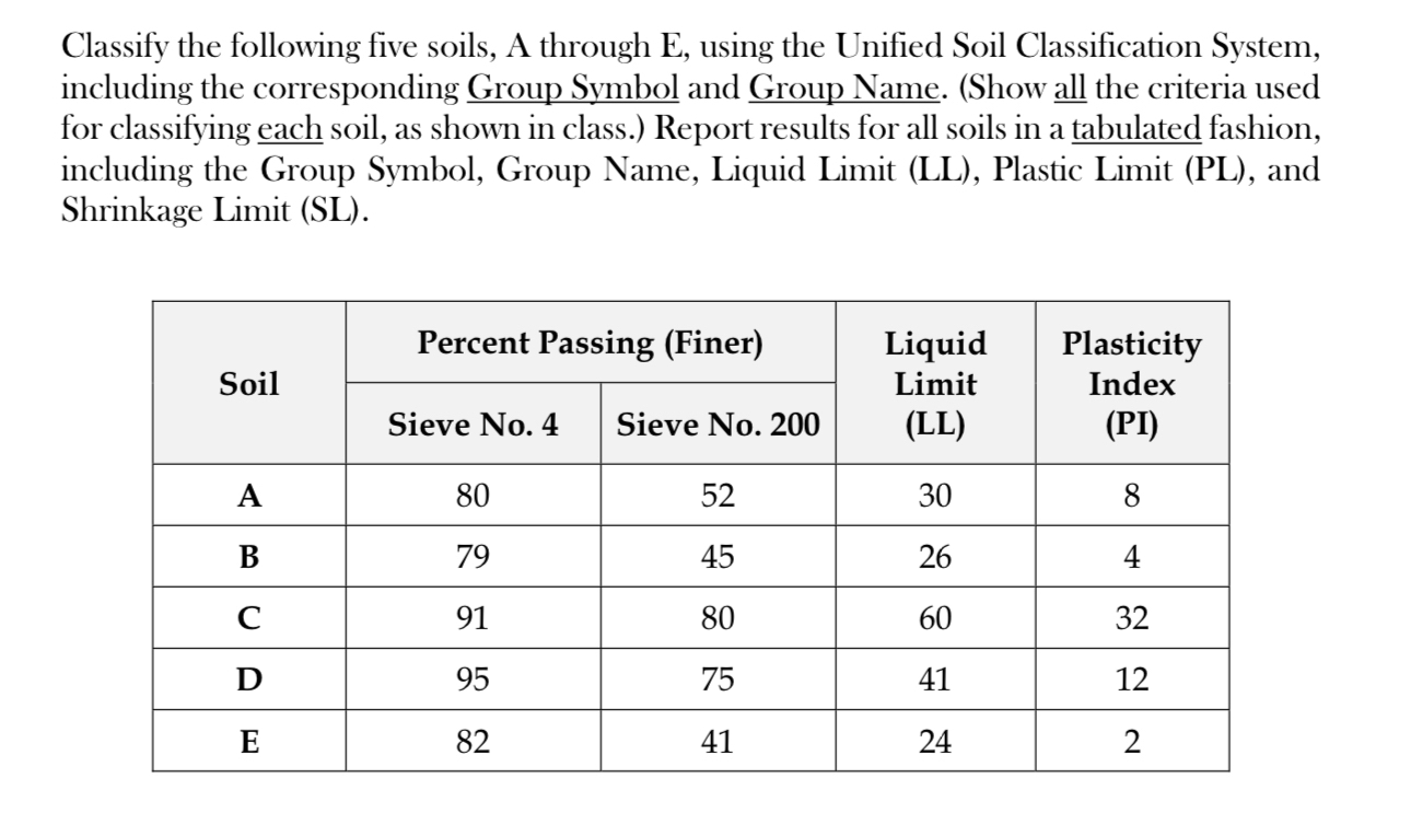 Classify the following five soils, A through E, | Chegg.com