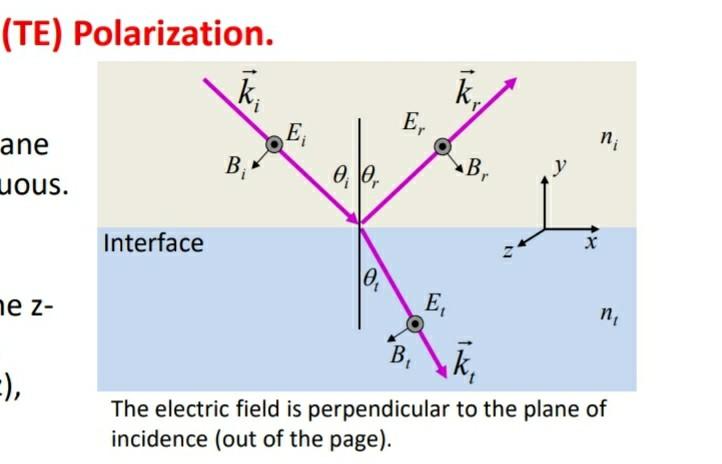 Solved TM) Polarization. k This B-field points into E B, the | Chegg.com