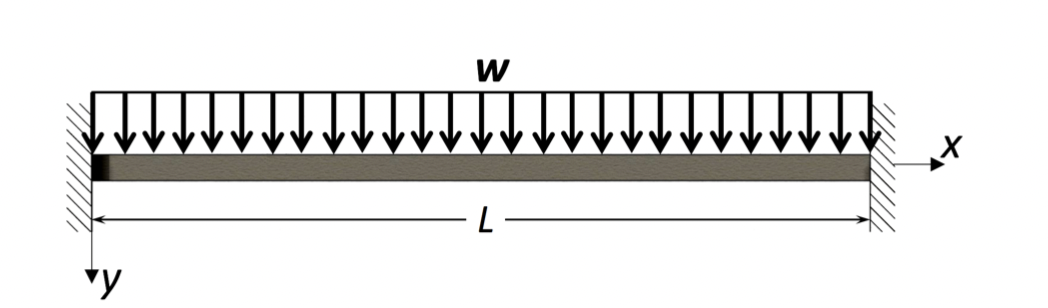 Solved A uniform beam of length L, ﻿flexural rigidity EI and | Chegg.com