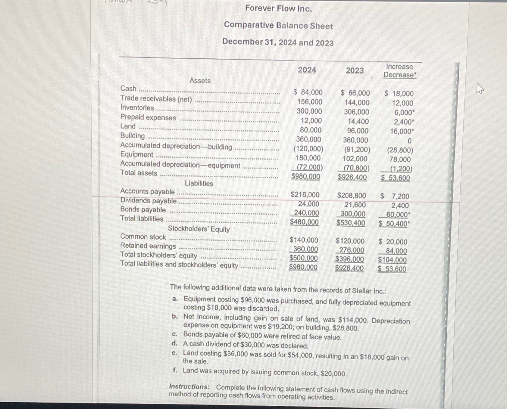 Solved Forever Flow Inc.Comparative Balance SheetDecember | Chegg.com