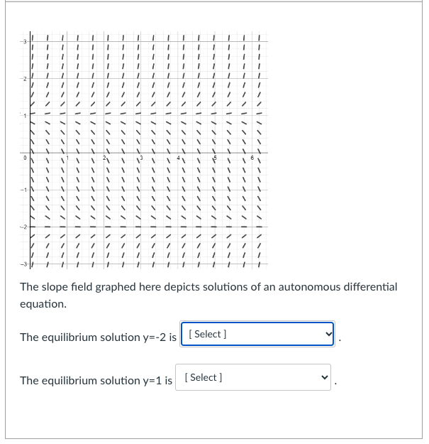 Solved The slope field graphed here depicts solutions of an | Chegg.com