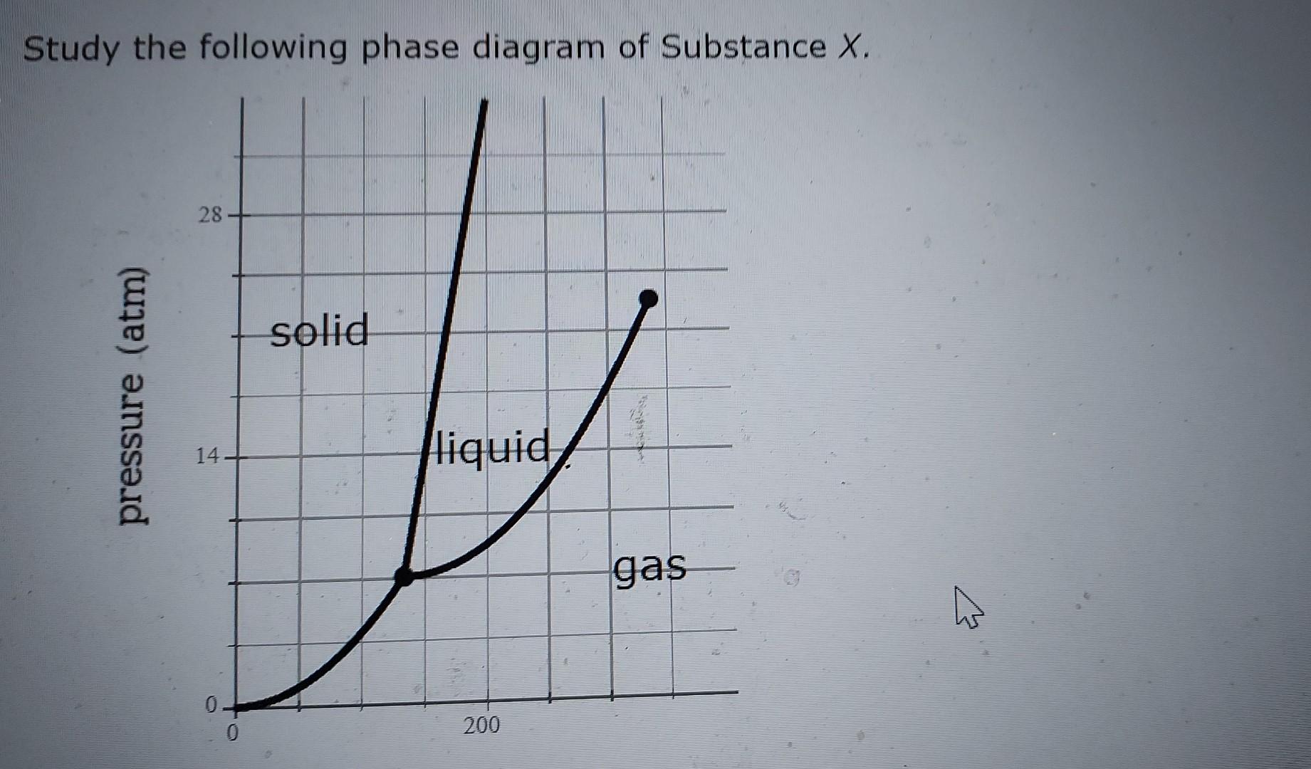 Solved Study the following phase diagram of Substance X.Use | Chegg.com