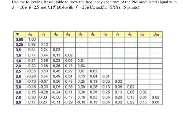 Solved Use the following Bessel table to drew the frequency | Chegg.com