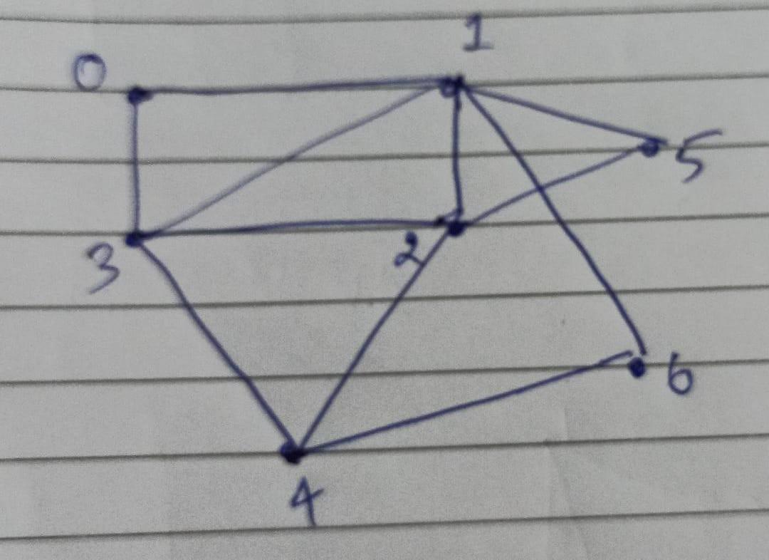 Solved What is 2 BFS & 2 DFS of given undirected graph. | Chegg.com
