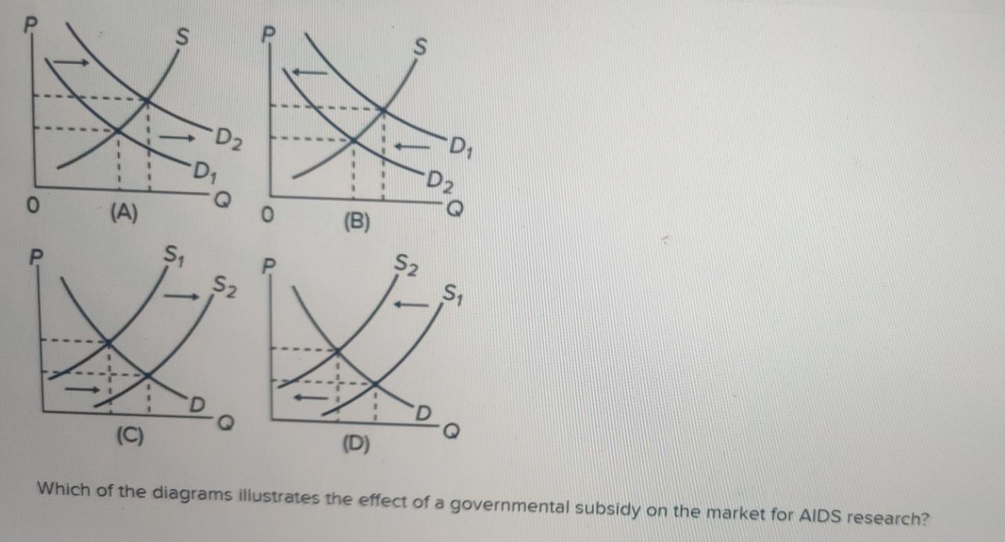 Solved S S D2 D1 . -D1 -D2 (A) (B) P S1 P S2 S2 S1 (C) (D) | Chegg.com
