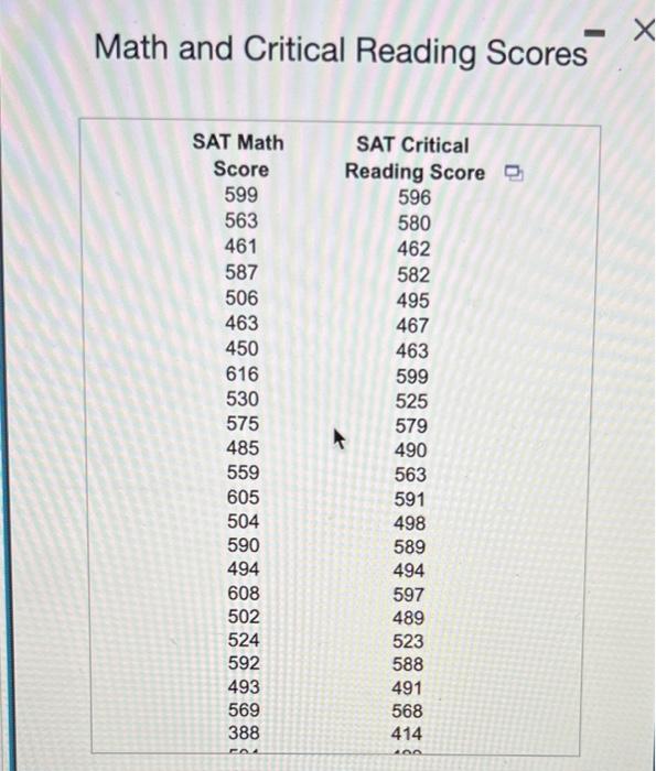 Solved The accompanying table shows the average SAT Math and | Chegg.com