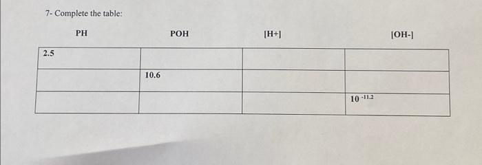 Solved 7- Complete the table: PH POH [H+1 (OH-1 2.5 10.6 10 | Chegg.com