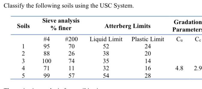 Solved Classify the following soils using the USC System. | Chegg.com