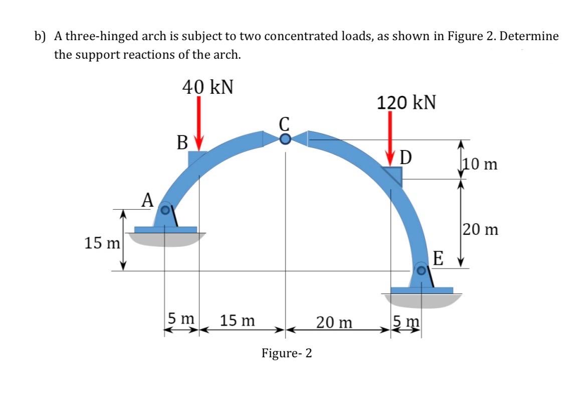 Solved b) ﻿A three-hinged arch is subject to two | Chegg.com