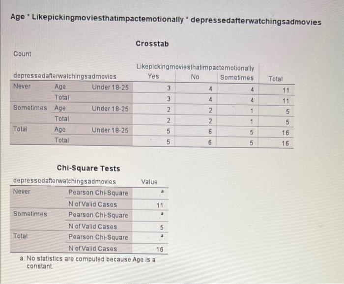 Solved Crosstab Count Chi-Square Tests a. rvo suansnics are | Chegg.com