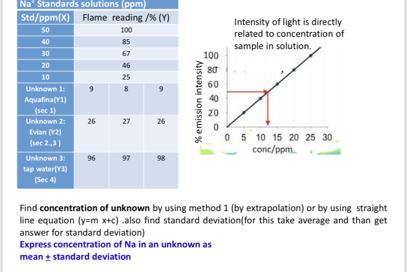 Solved Na+Standards solutions (ppm)\table[[Std/ppm | Chegg.com