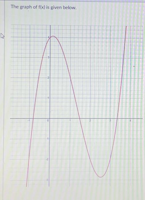 Solved The graph of f(x) is given below.Use a left Riemann | Chegg.com