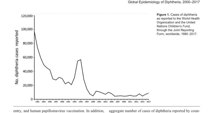 Solved Global Epidemiology Of Diphtheria 2000 2017 120 000