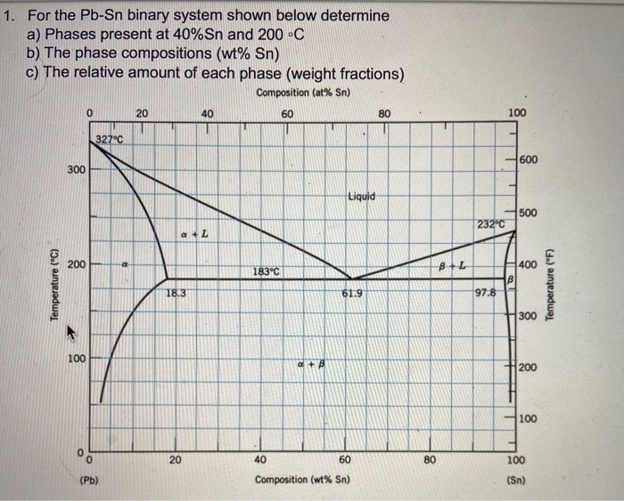 Solved 1. For the Pb-Sn binary system shown below determine | Chegg.com