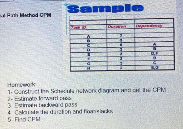 Solved Sample cal Path Method CPM Task ID Duration | Chegg.com