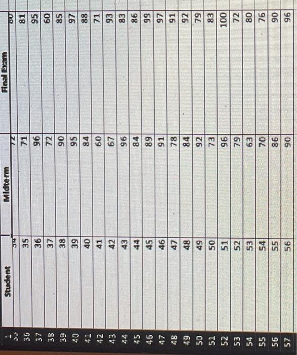 Solved Using the accompanying Student Grades data, construct | Chegg.com