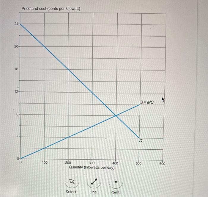 Solved The graph shows the unregulated market for | Chegg.com