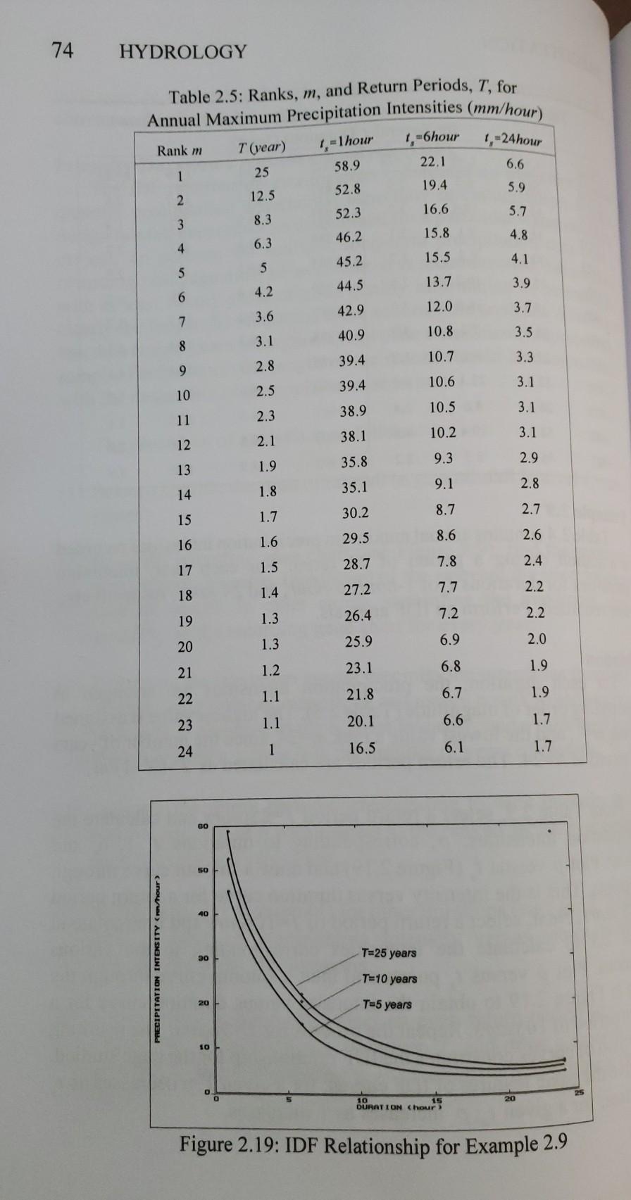 Solved Using the IDF curves on page 74, estimate the design | Chegg.com