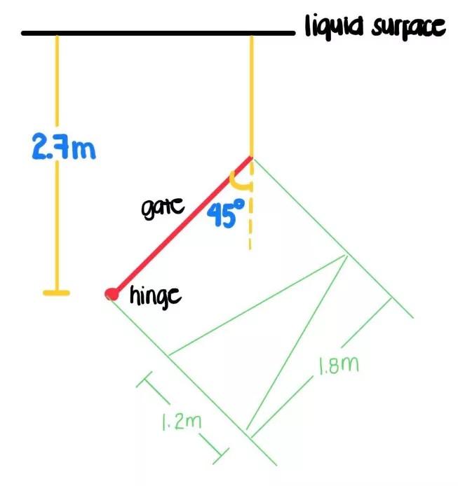 Solved A triangular gate with a horizontal base 1.2m long | Chegg.com