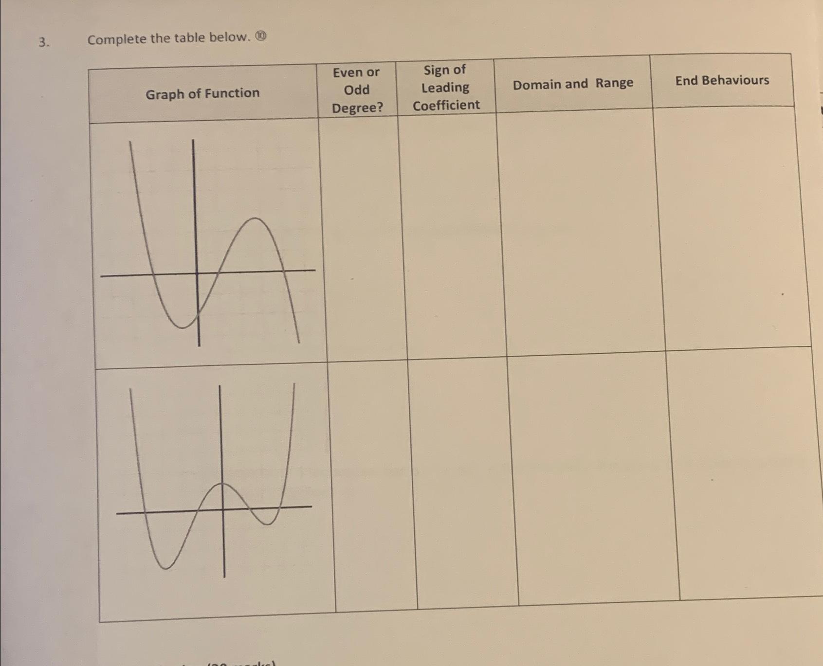 Solved Complete the table below. (10)\table[[Graph of | Chegg.com