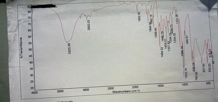 Solved can someone please label the major peaks in IR | Chegg.com