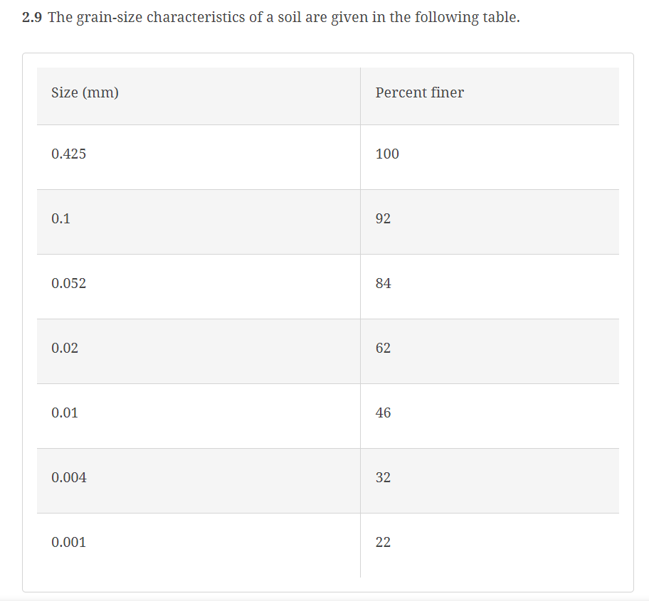 Solved Using the grain-size distribution curve you plotted | Chegg.com