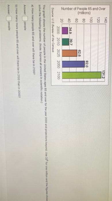 Solved The graph shows the number of people in the United | Chegg.com
