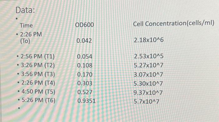 Solved use the readings @ OD 600 to plot a graph show graph | Chegg.com