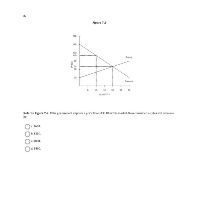 Solved Refer to Figure 7-2. If the government imposes a | Chegg.com