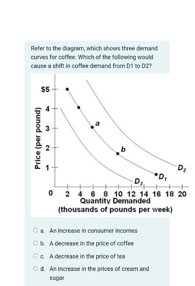 Solved Refer to the diagram, which shows three demand curves | Chegg.com