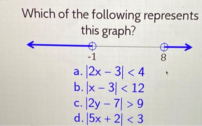 Solved Which of the following represents this graph? -1 8 a. | Chegg.com