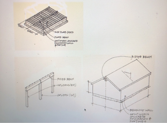 3000 psf #/ft psf psf Load Conditions Soil Bearing | Chegg.com