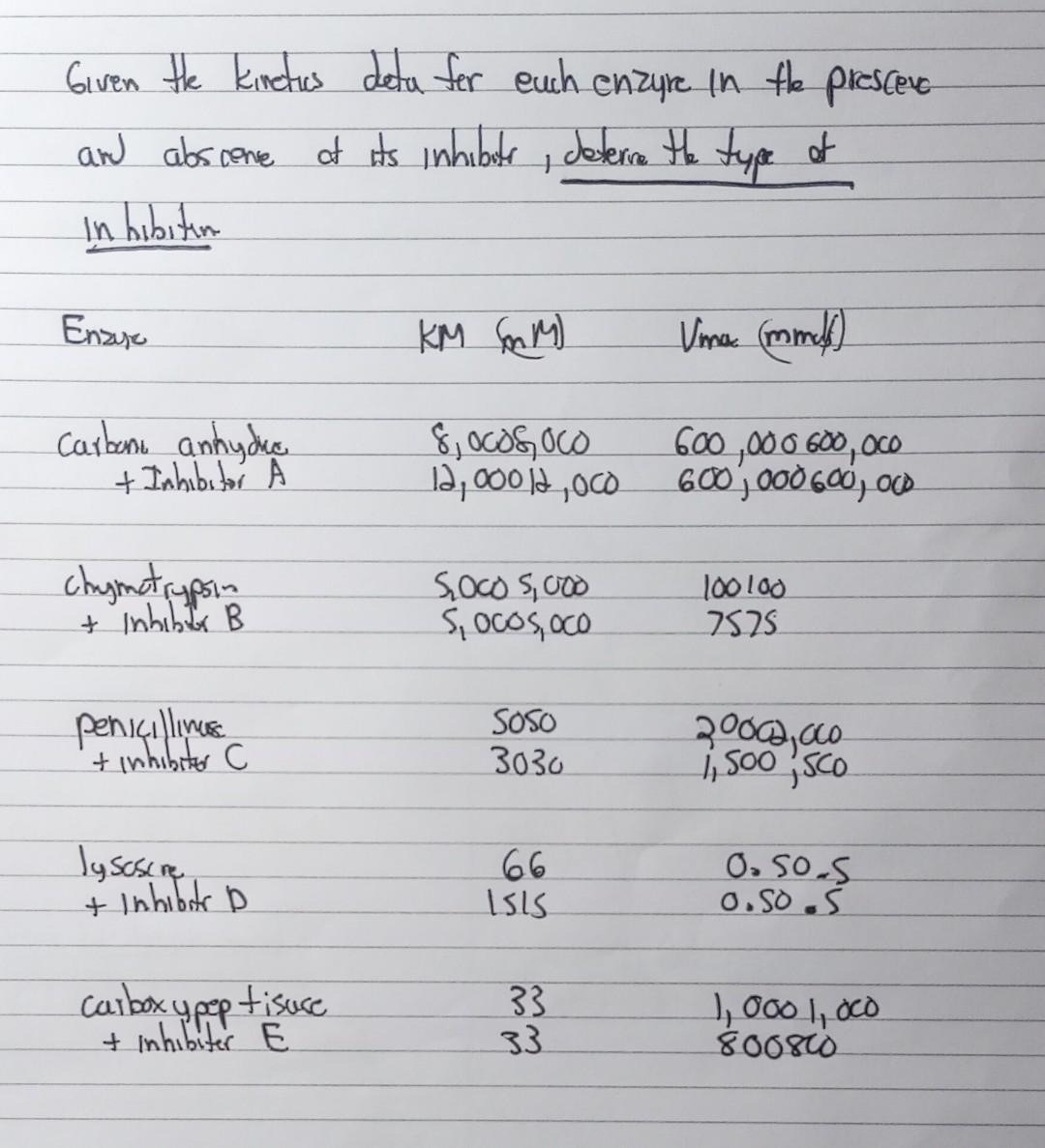 Solved Given the kinetus deta fer euch enzyre in the | Chegg.com