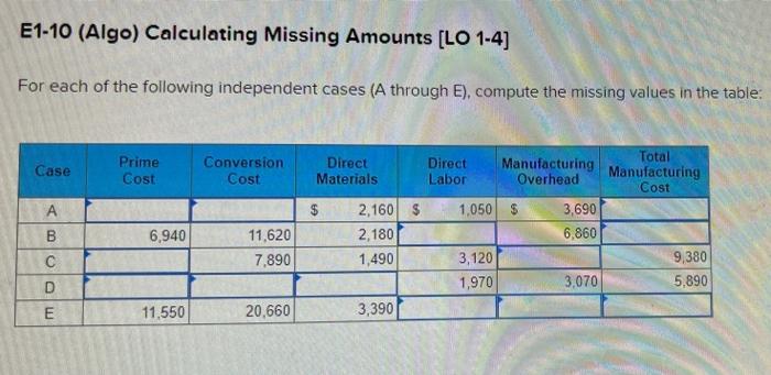 Solved E1-10 (Algo) Calculating Missing Amounts [LO 1-4) For | Chegg.com