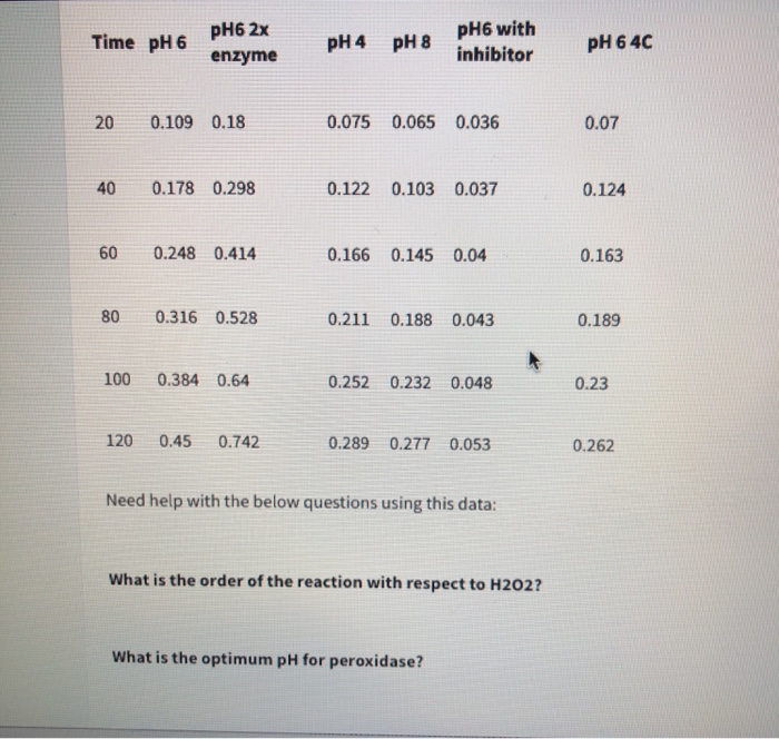 Solved Time pH 6 pH6 2x enzyme pH 4 pH 8 pH6 with inhibitor | Chegg.com