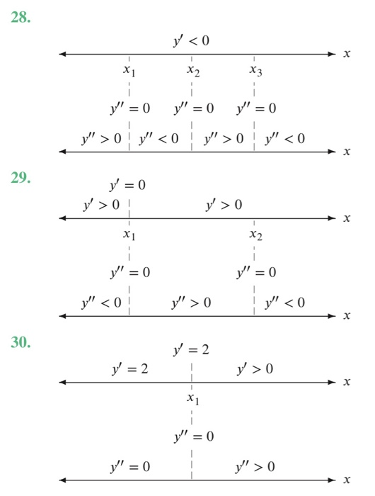 Solved For Problems 27–30, sketch a possible graph of y = | Chegg.com