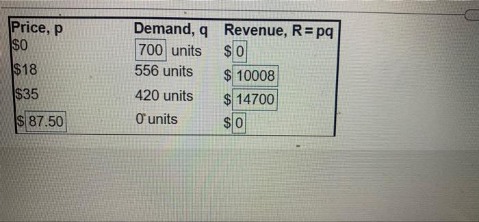Solved How do I use this table to set up a demand equation? | Chegg.com