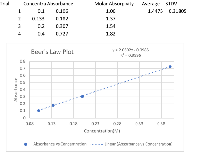 Absorbance vs Concentration Linear (Absorbance vs | Chegg.com