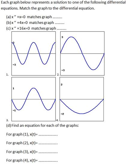 Solved Each graph below represents a solution to one of the | Chegg.com