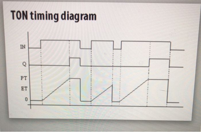 TON timing diagram IN Q PT ET 0 Q3) Create a rung | Chegg.com