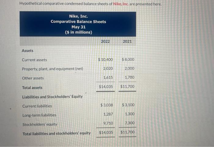 Solved Hypothetical comparative condensed balance sheets of | Chegg.com