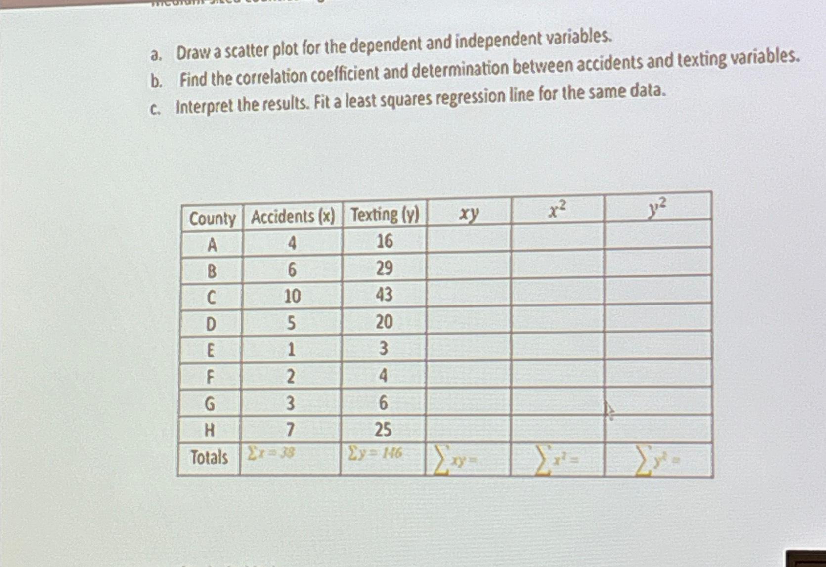 Solved a. ﻿Draw a scatter plot for the dependent and | Chegg.com