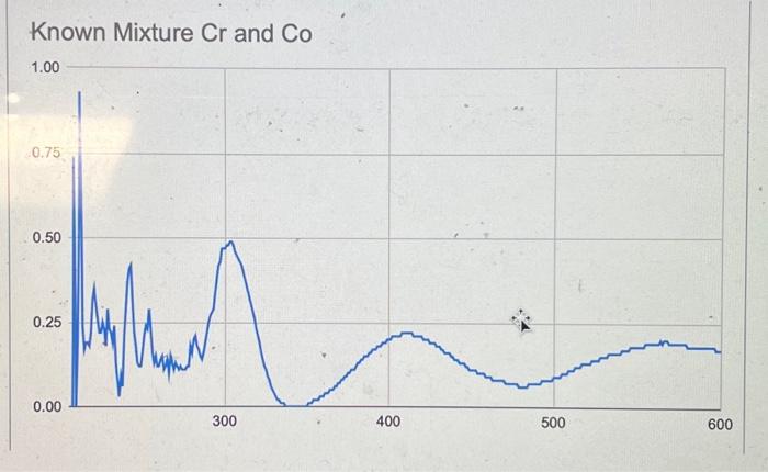 Solved Explain why Co and Cr have different colors based on | Chegg.com