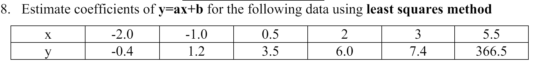 Solved Estimate Coefficients Of Yaxb for The Following