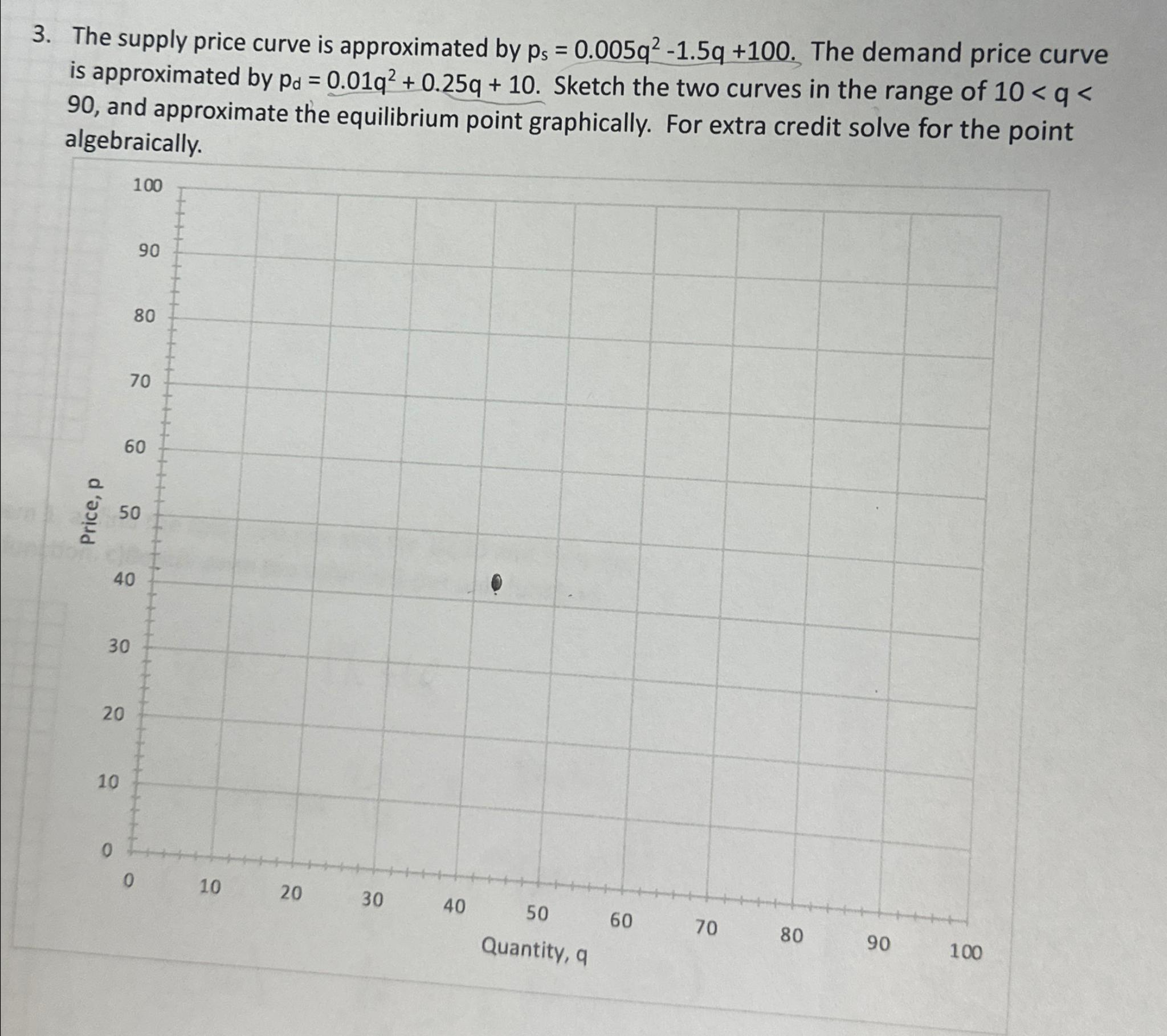 Solved The supply price curve is approximated by | Chegg.com